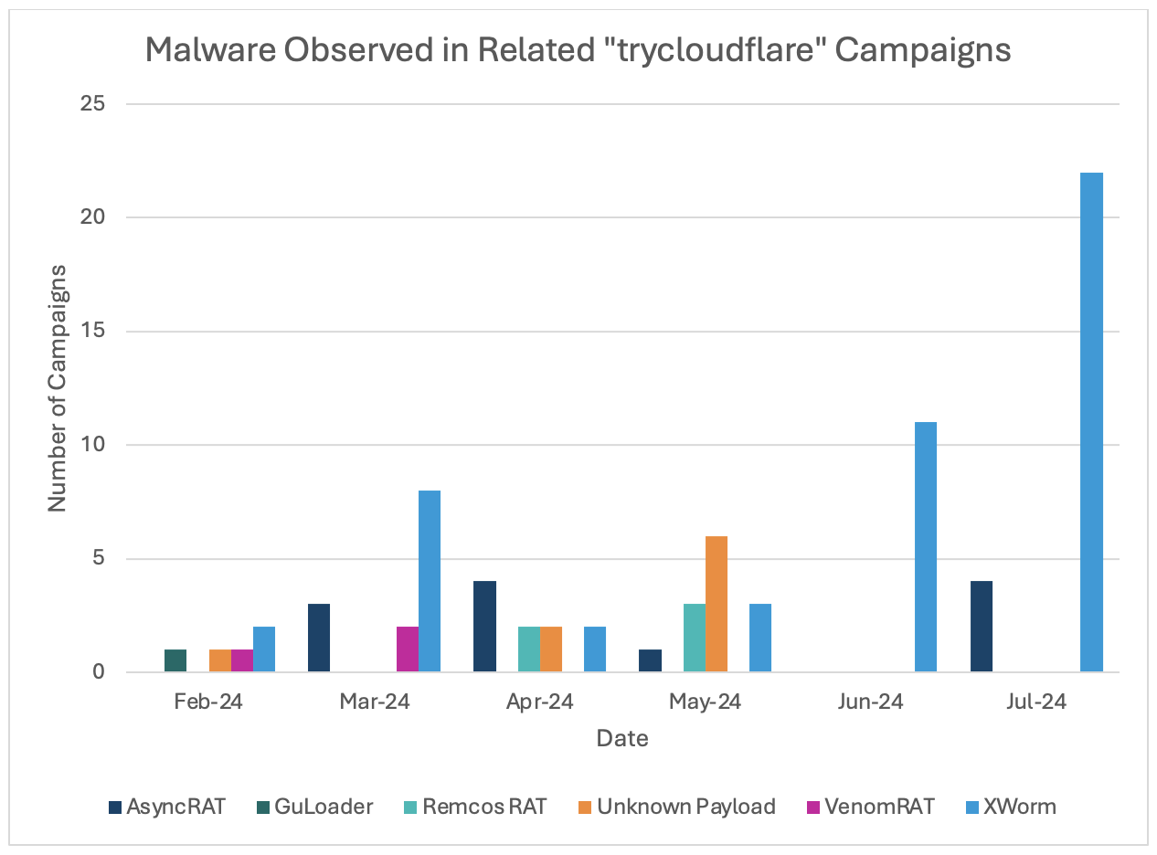 Threat Actor Abuses Cloudflare Tunnels to Deliver RATs | Proofpoint US